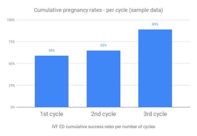 Cumulative Pregnancy Rates Revealed