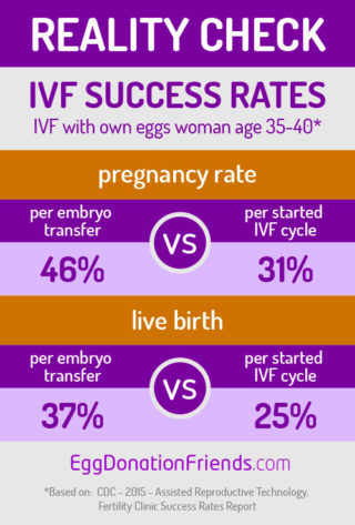 IVF Success Rates by Age & Country: IVF Statistics
