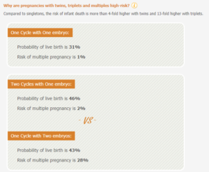 IVF Success Rate Calculator: Tool to Predict Outcomes